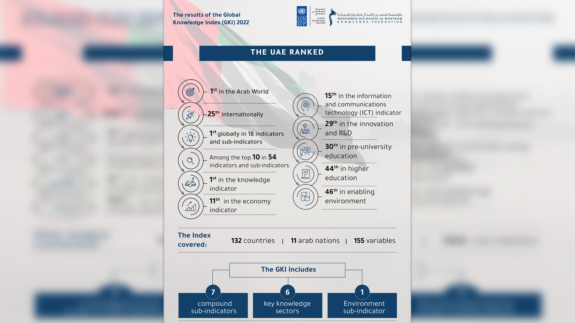 UAE tops Arab countries in Global Knowledge Index 2022